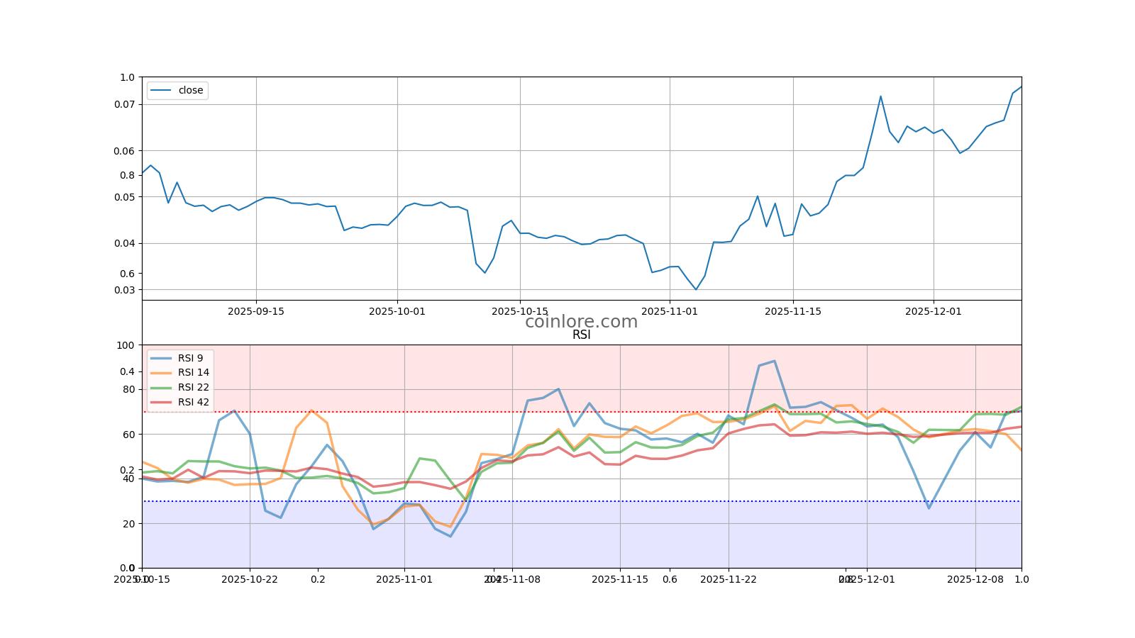 Neutrino Token RSI indicator