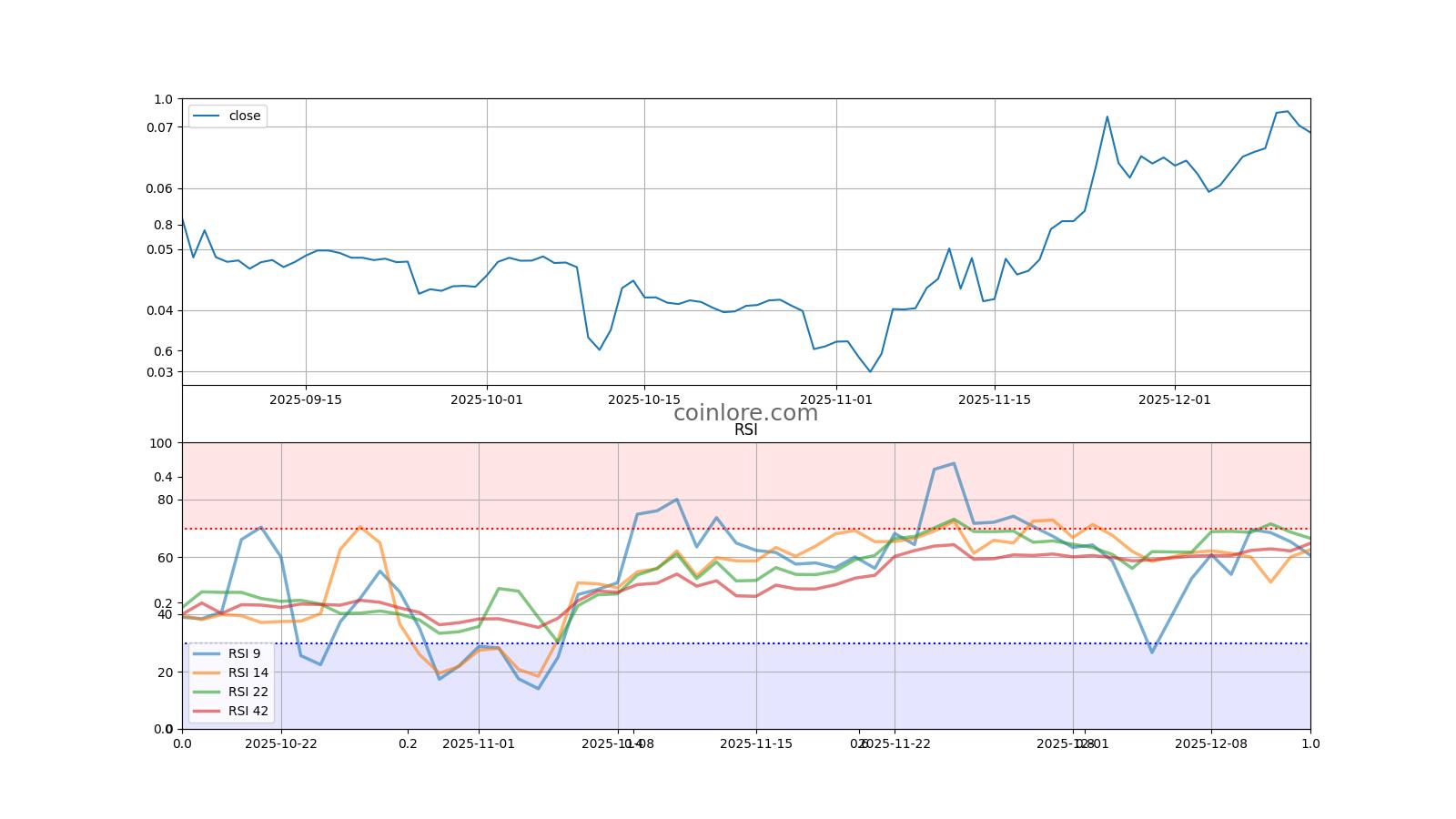 Neutrino Token RSI indicator