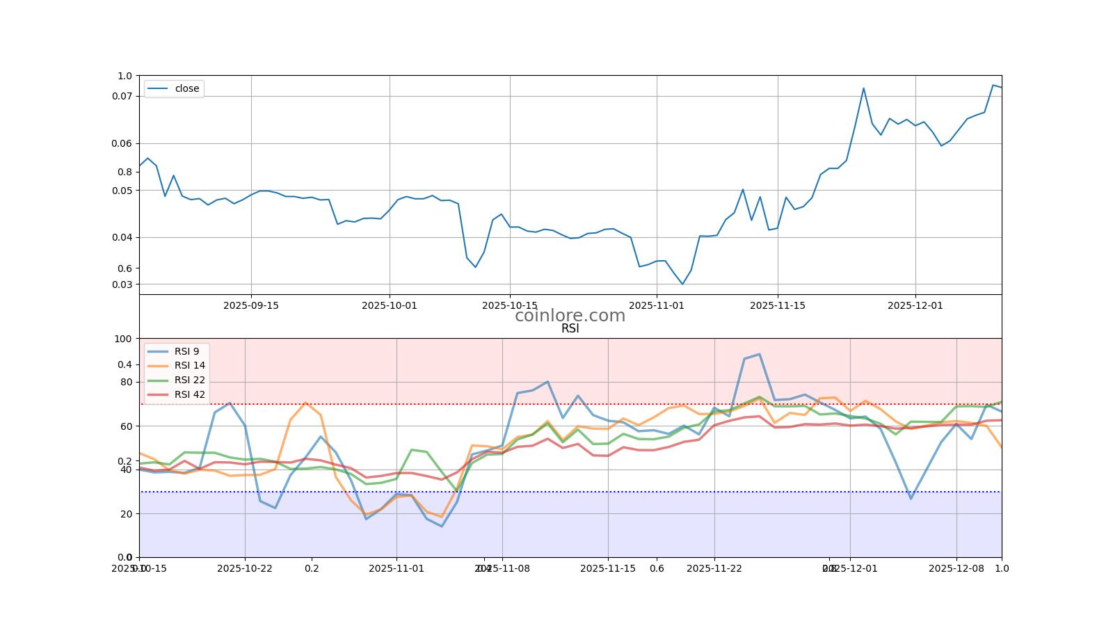 Neutrino Token RSI indicator