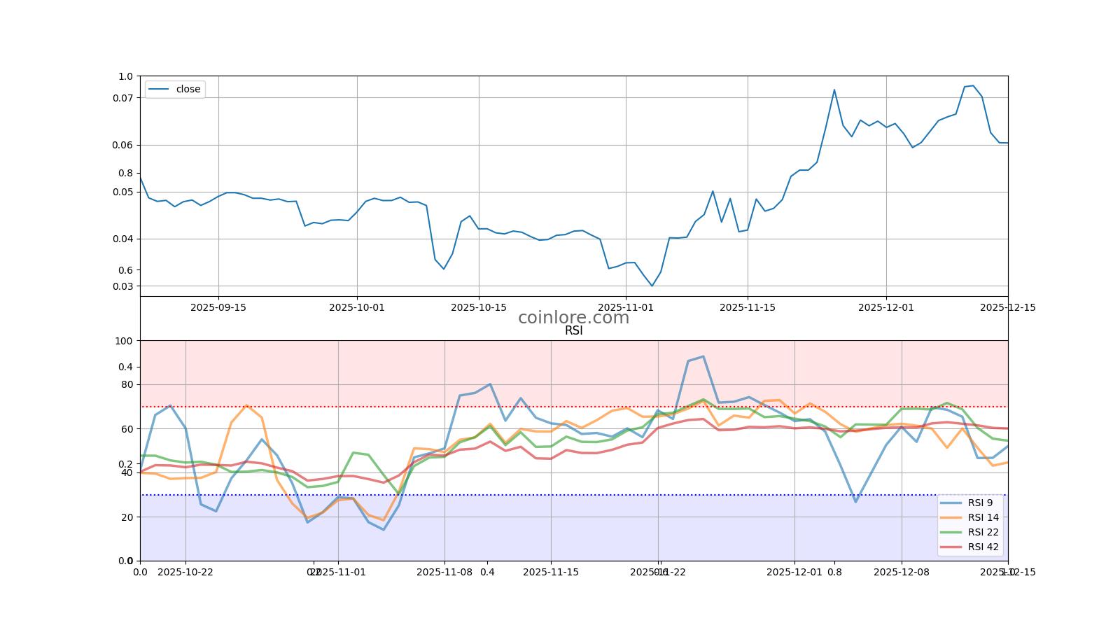 Neutrino Token RSI indicator