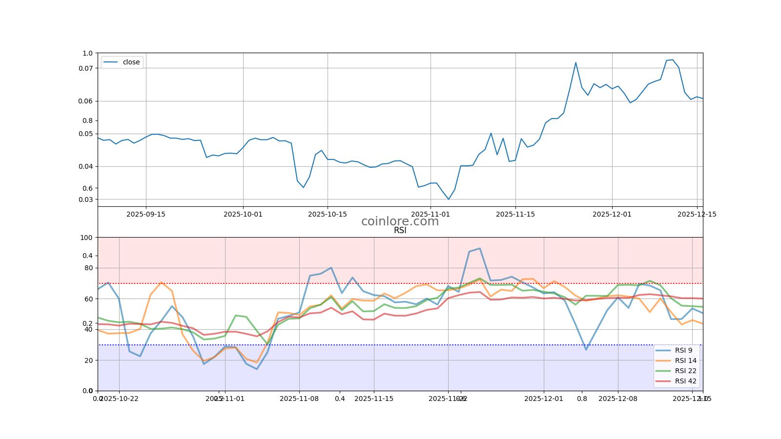 Neutrino Token RSI indicator