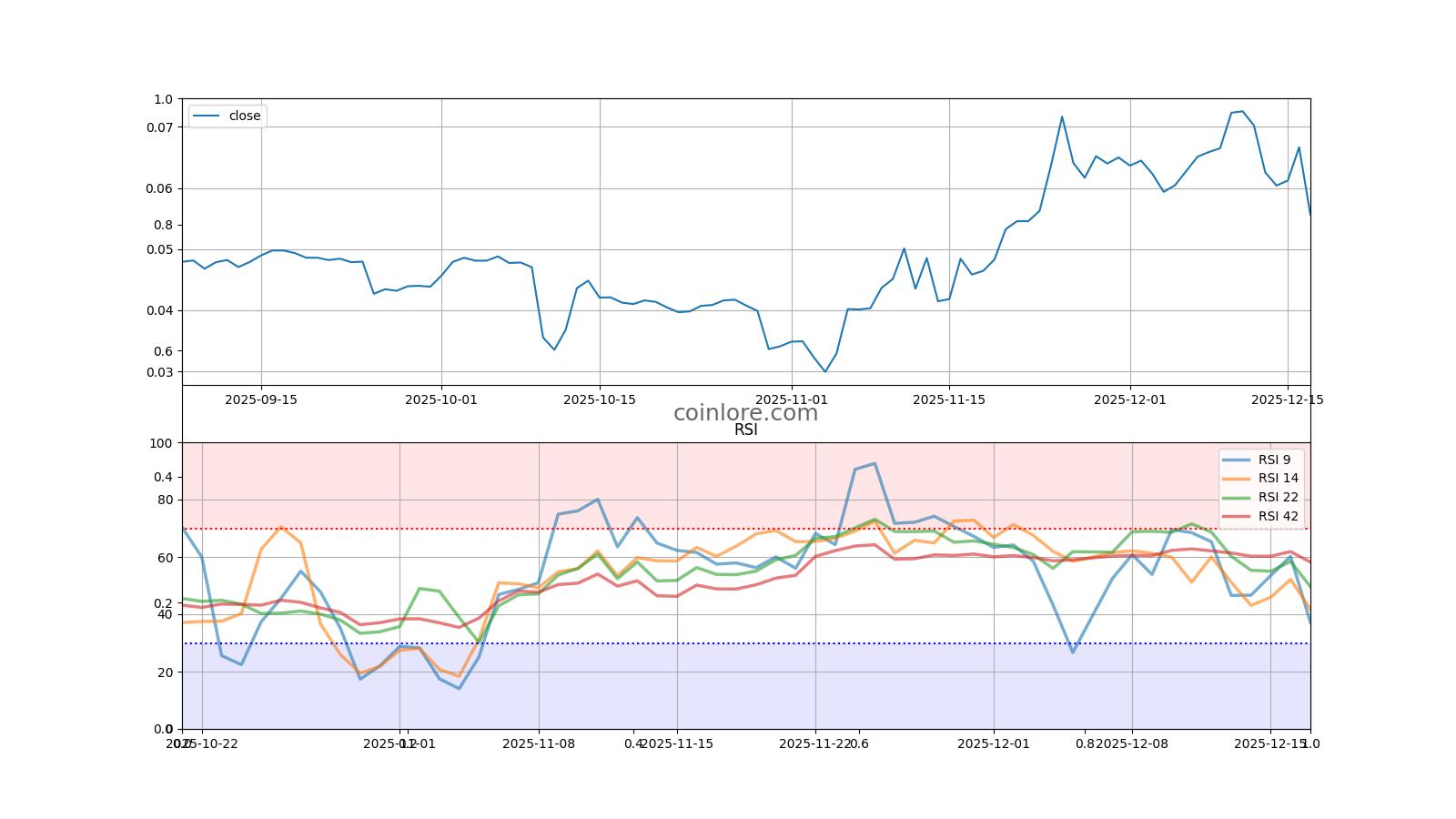 Neutrino Token RSI indicator