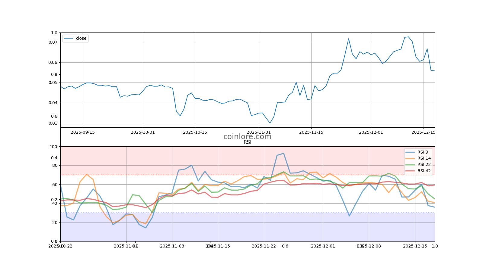 Neutrino Token RSI indicator