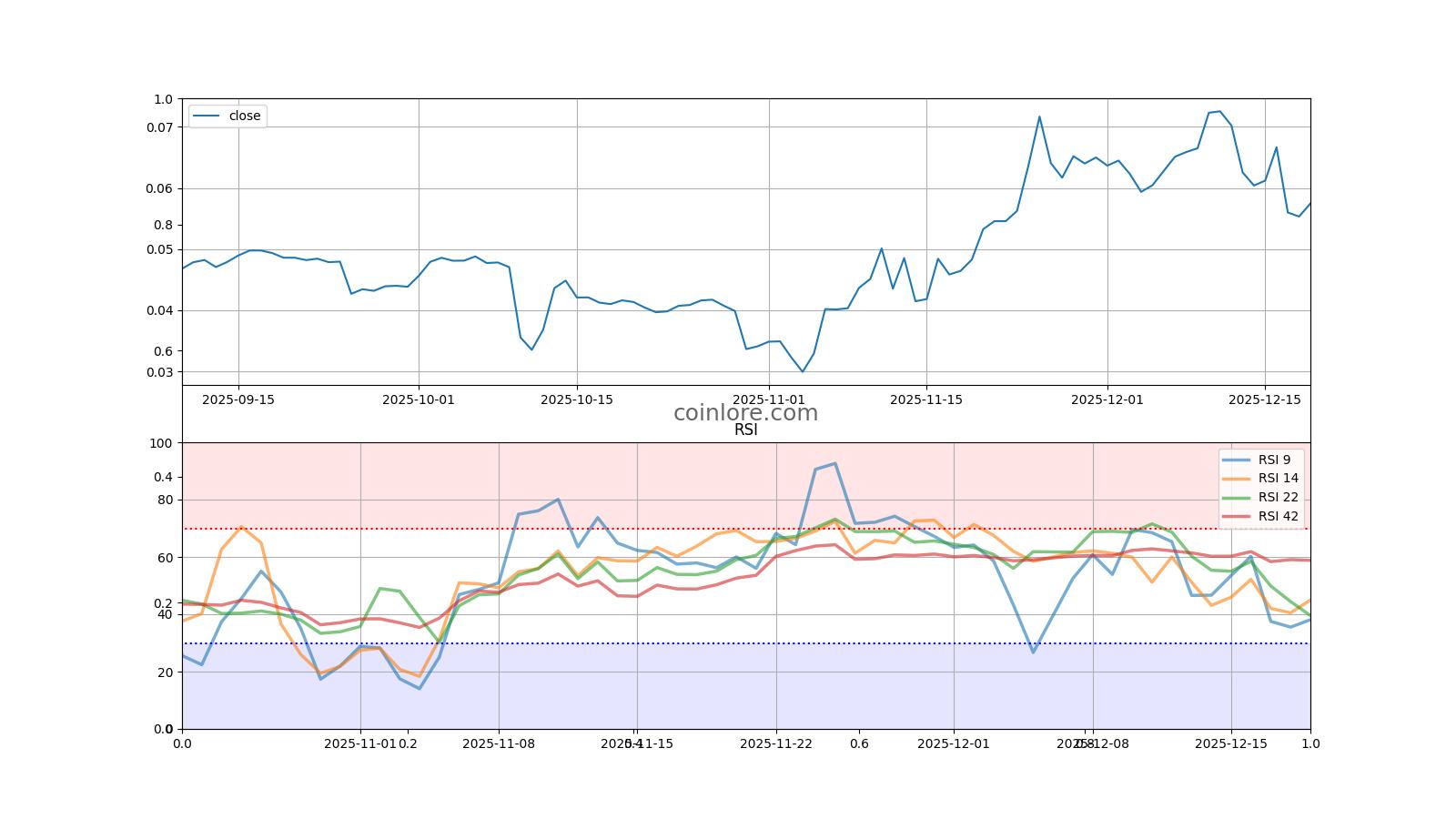 Neutrino Token RSI indicator