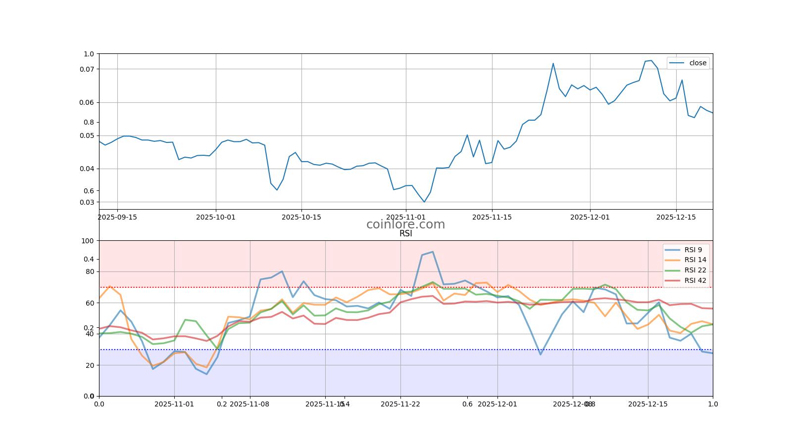 Neutrino Token RSI indicator
