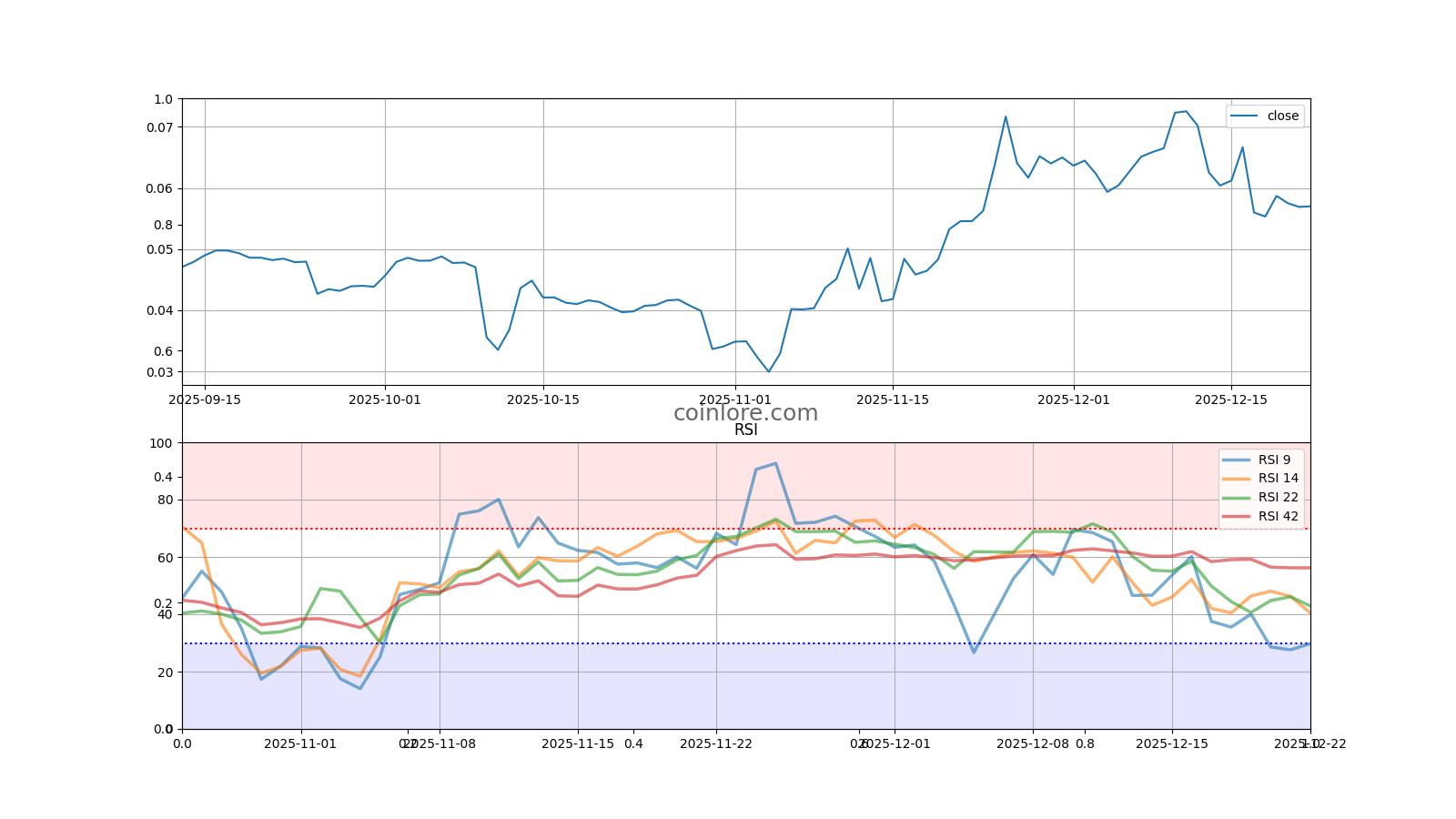 Neutrino Token RSI indicator