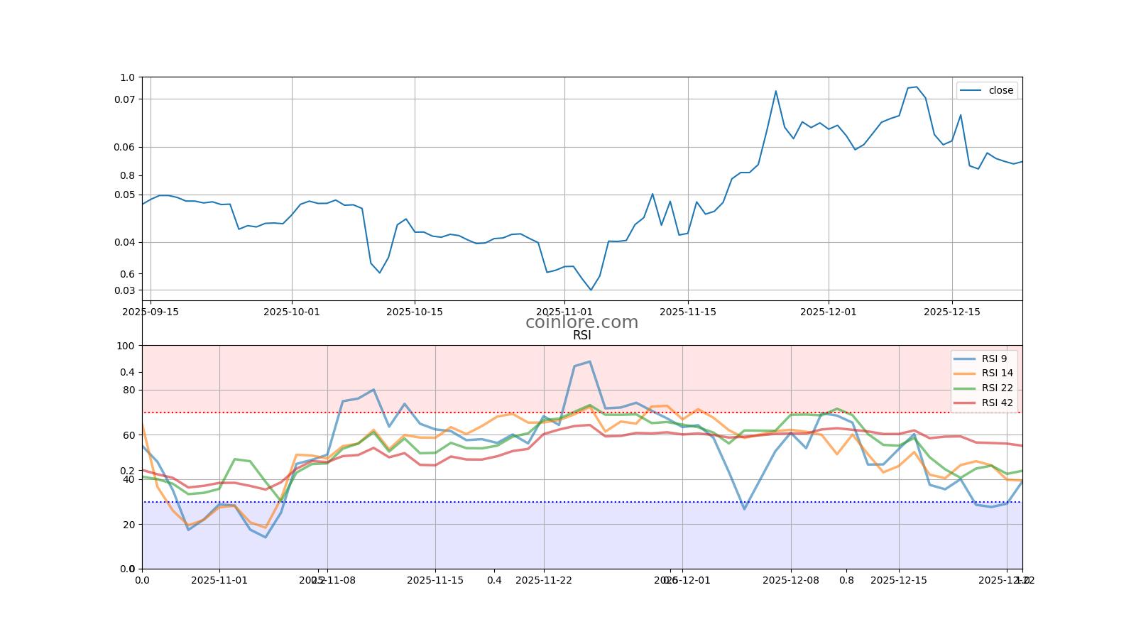 Neutrino Token RSI indicator