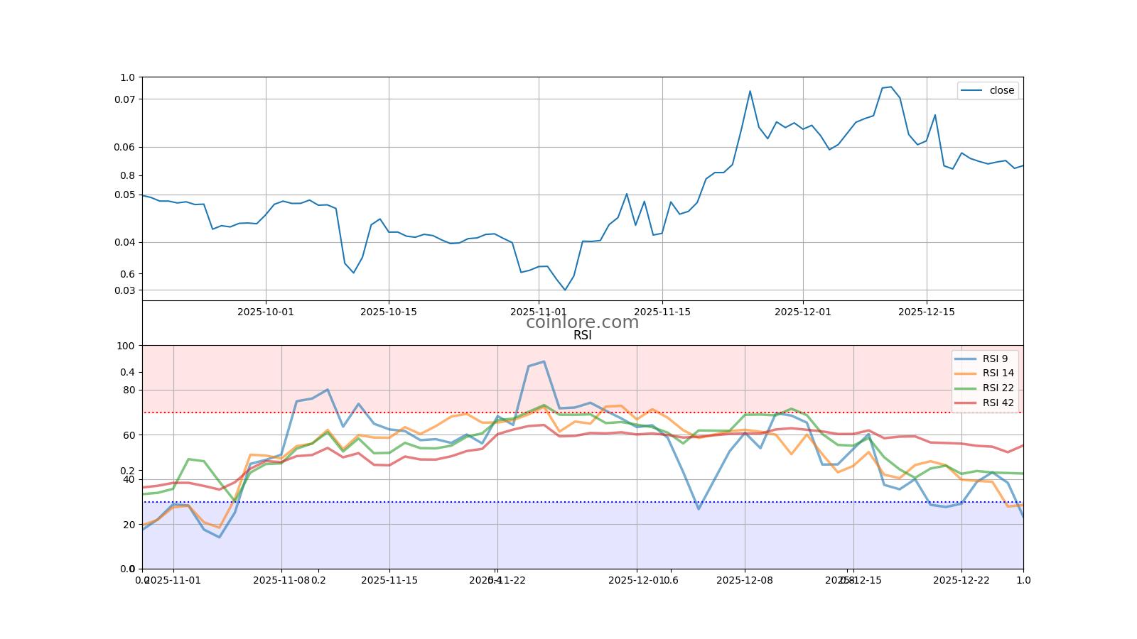 Neutrino Token RSI indicator