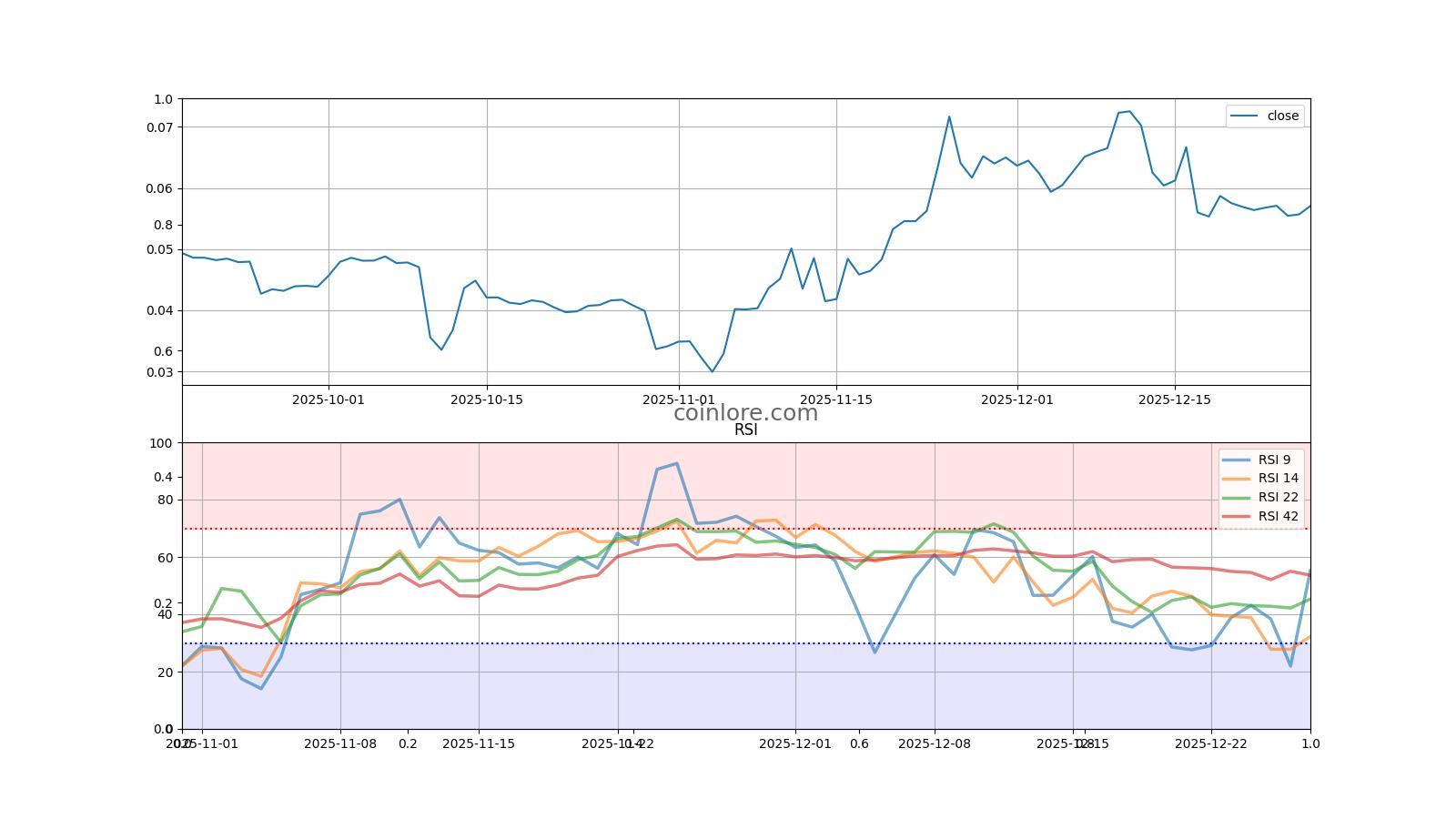 Neutrino Token RSI indicator