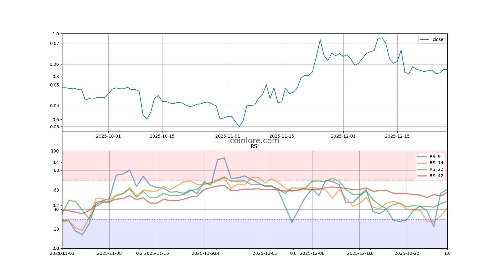 Neutrino Token RSI indicator