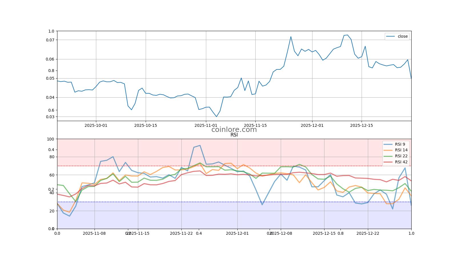 Neutrino Token RSI indicator