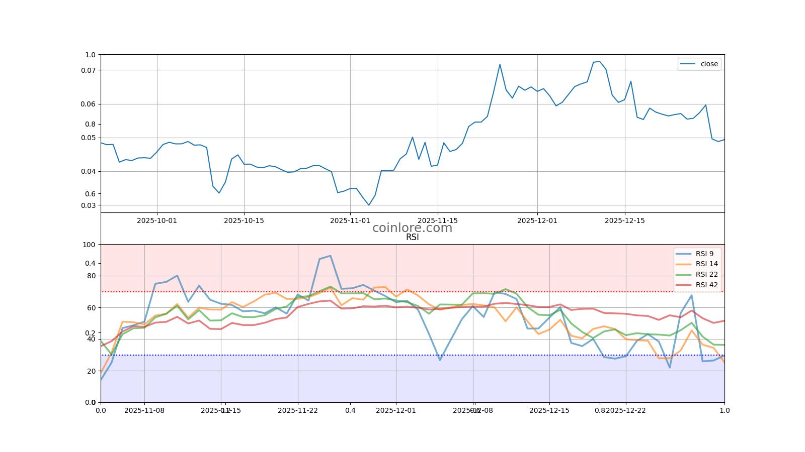 Neutrino Token RSI indicator