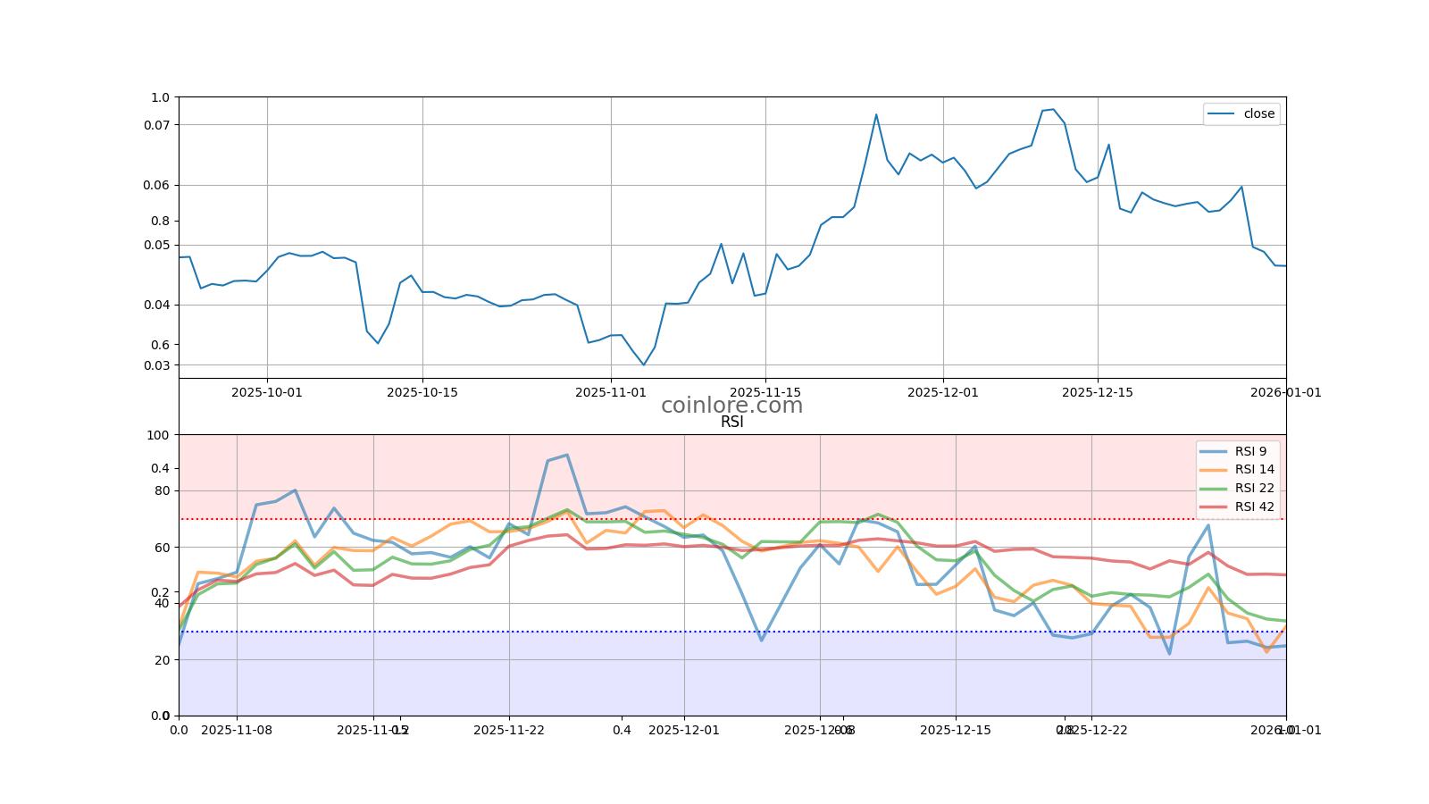 Neutrino Token RSI indicator