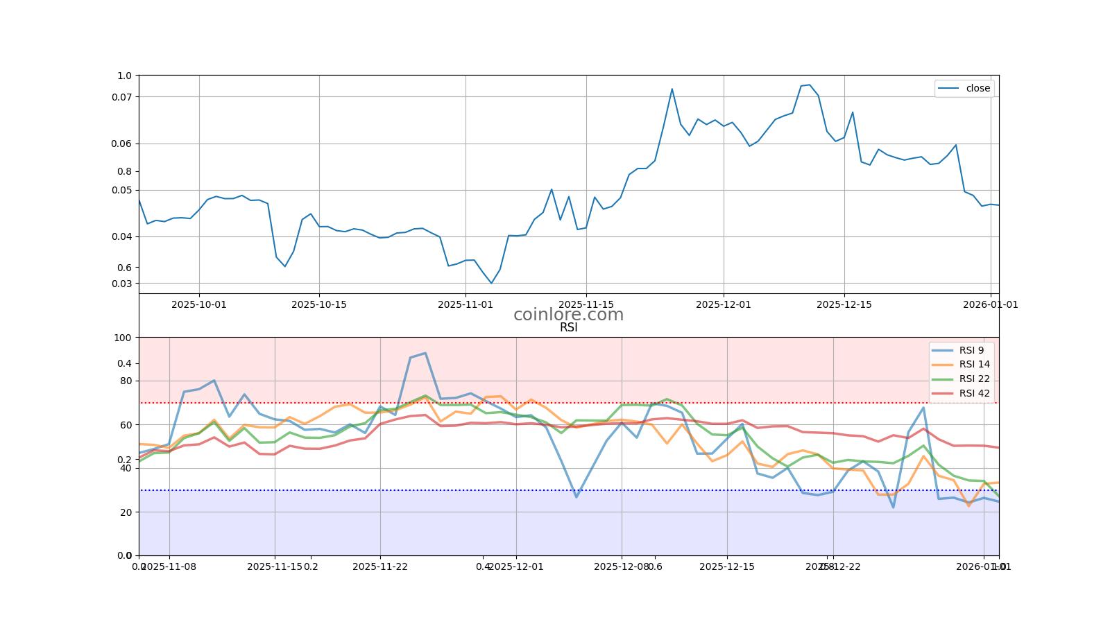 Neutrino Token RSI indicator