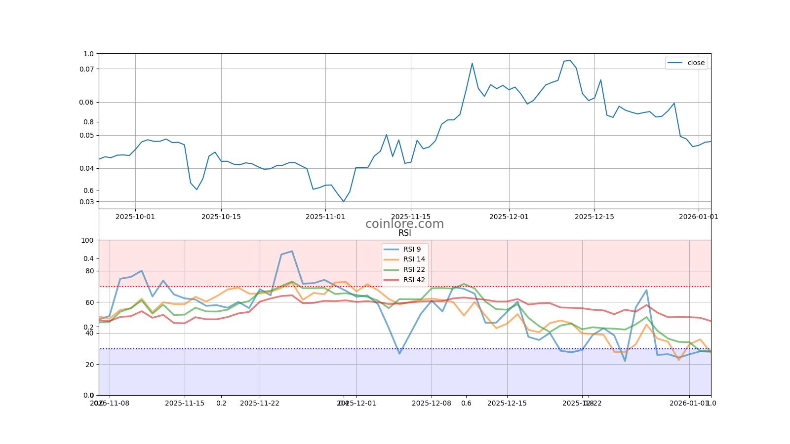Neutrino Token RSI indicator