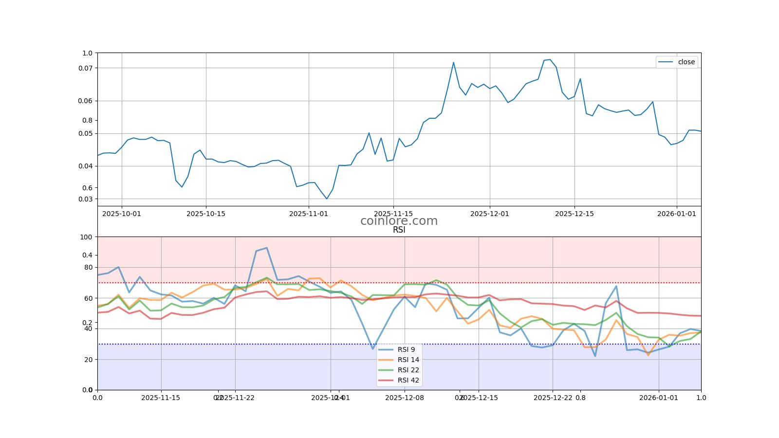 Neutrino Token RSI indicator