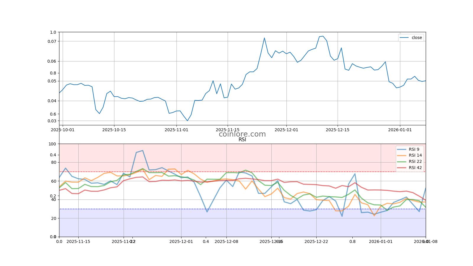 Neutrino Token RSI indicator