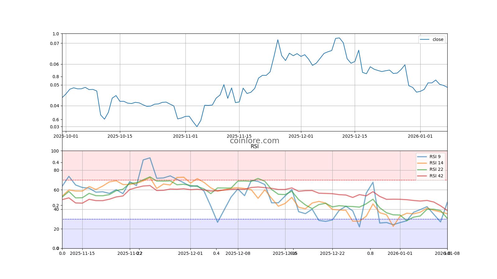 Neutrino Token RSI indicator