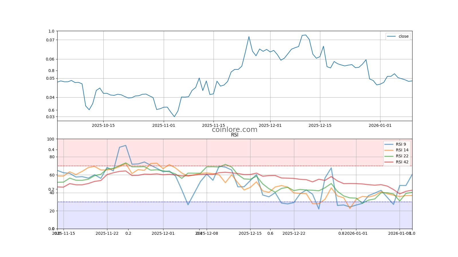 Neutrino Token RSI indicator