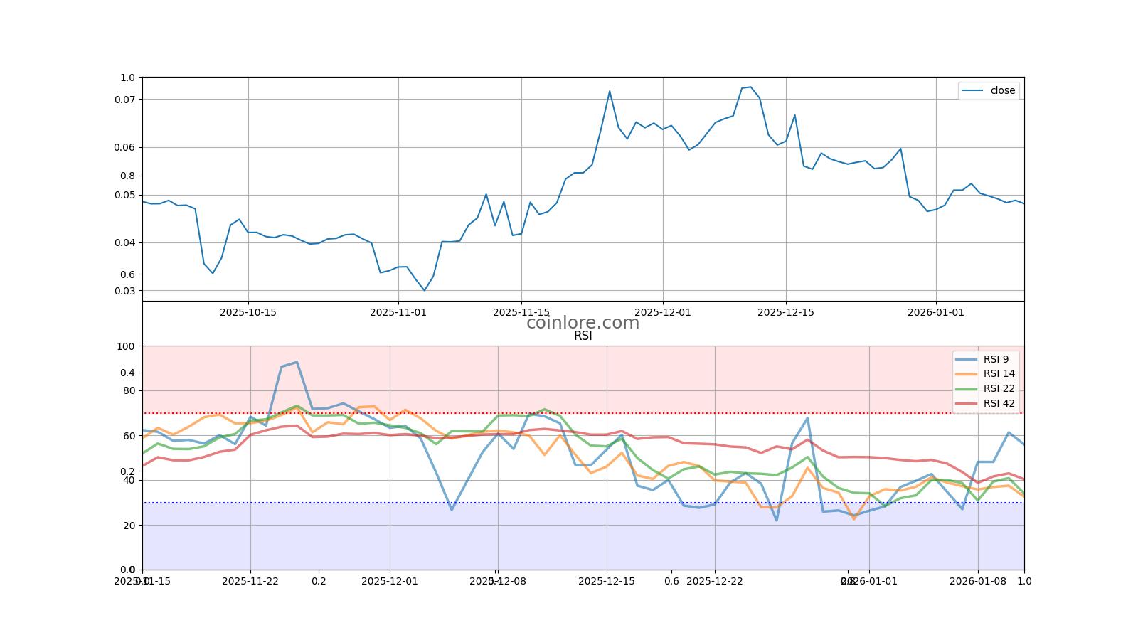 Neutrino Token RSI indicator