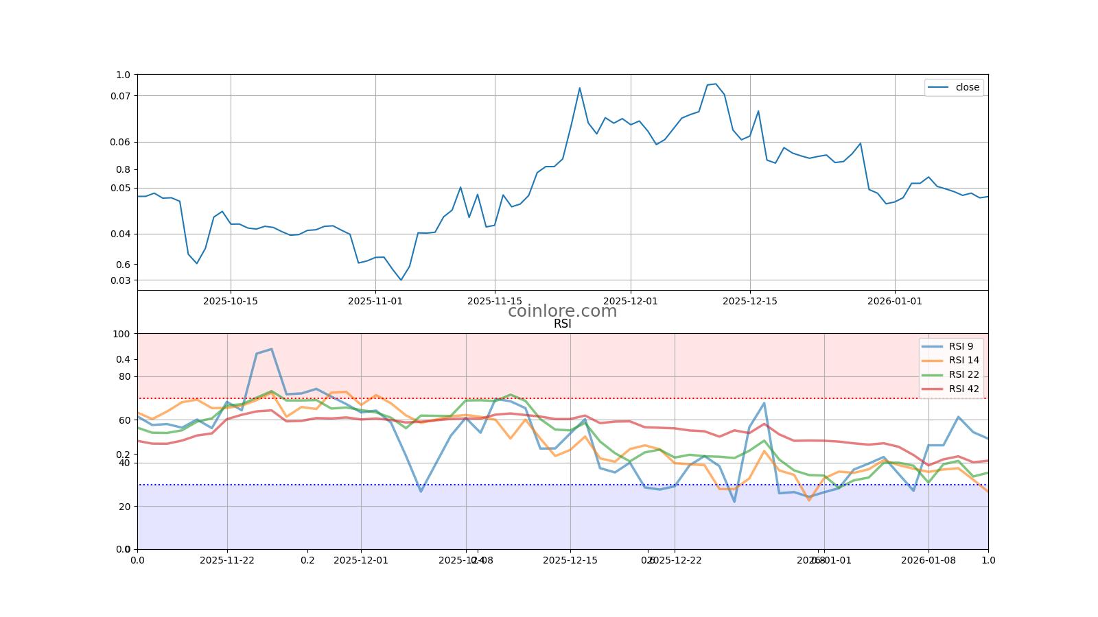 Neutrino Token RSI indicator