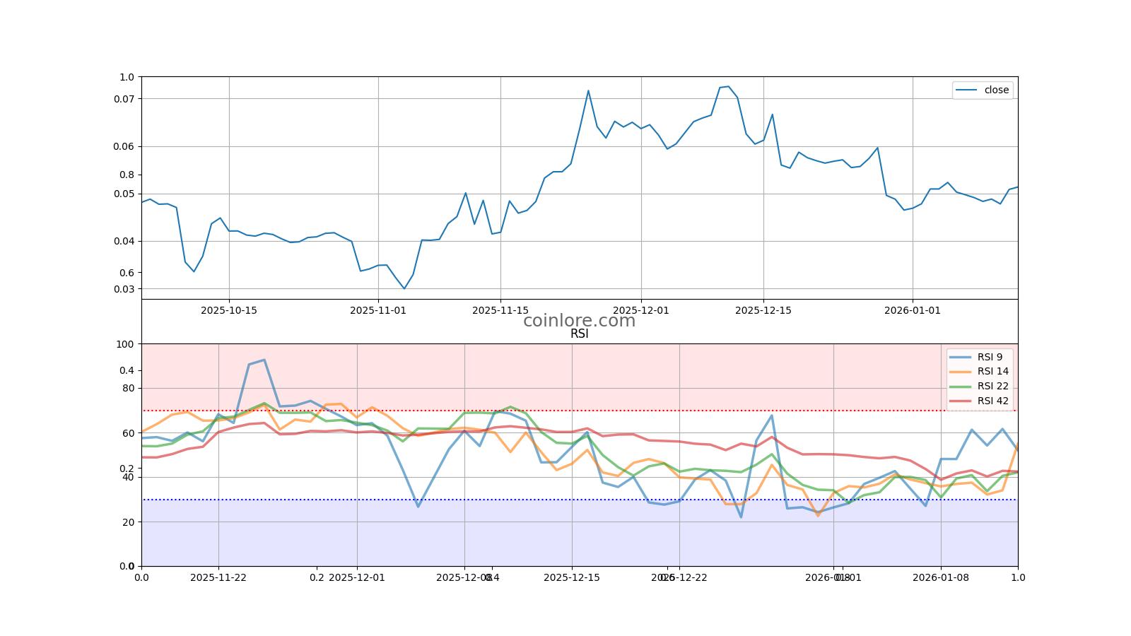 Neutrino Token RSI indicator