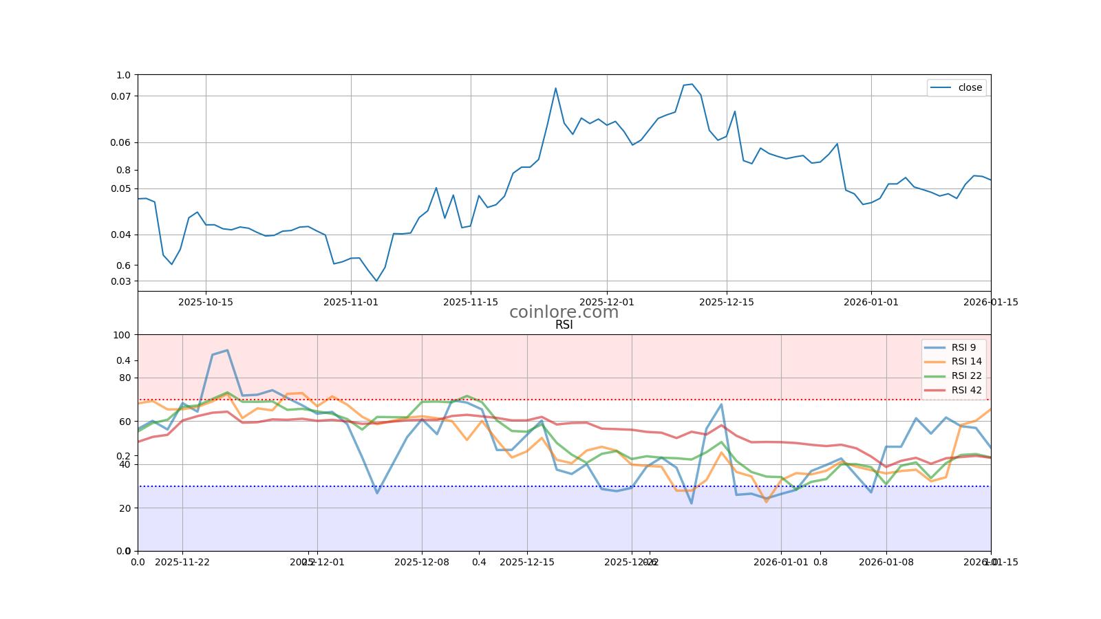 Neutrino Token RSI indicator