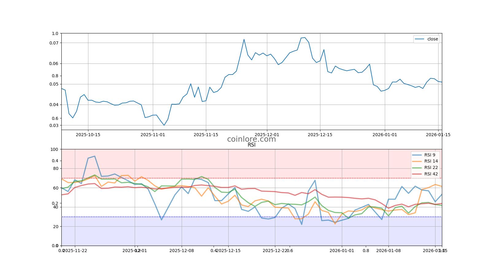 Neutrino Token RSI indicator