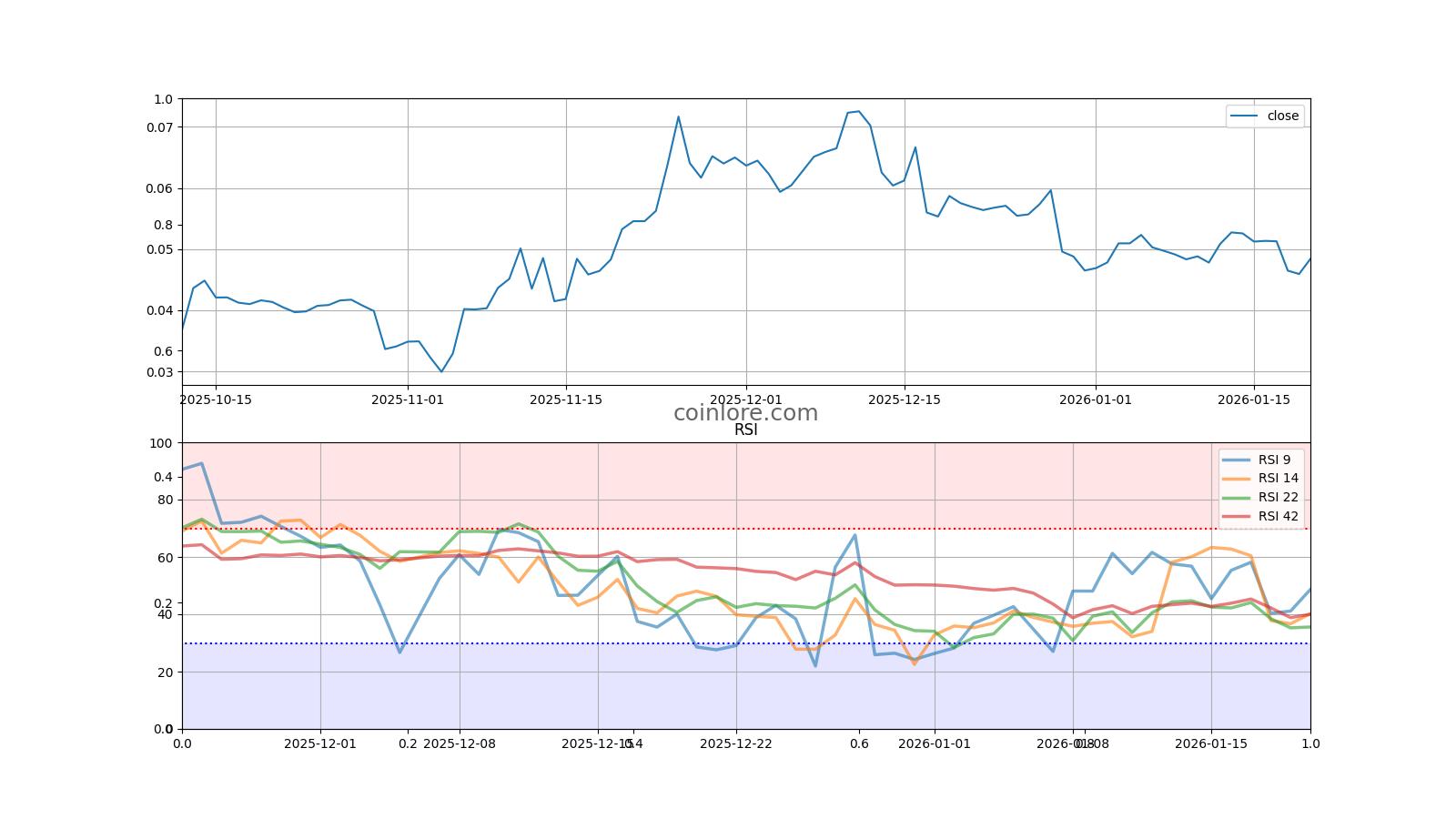 Neutrino Token RSI indicator
