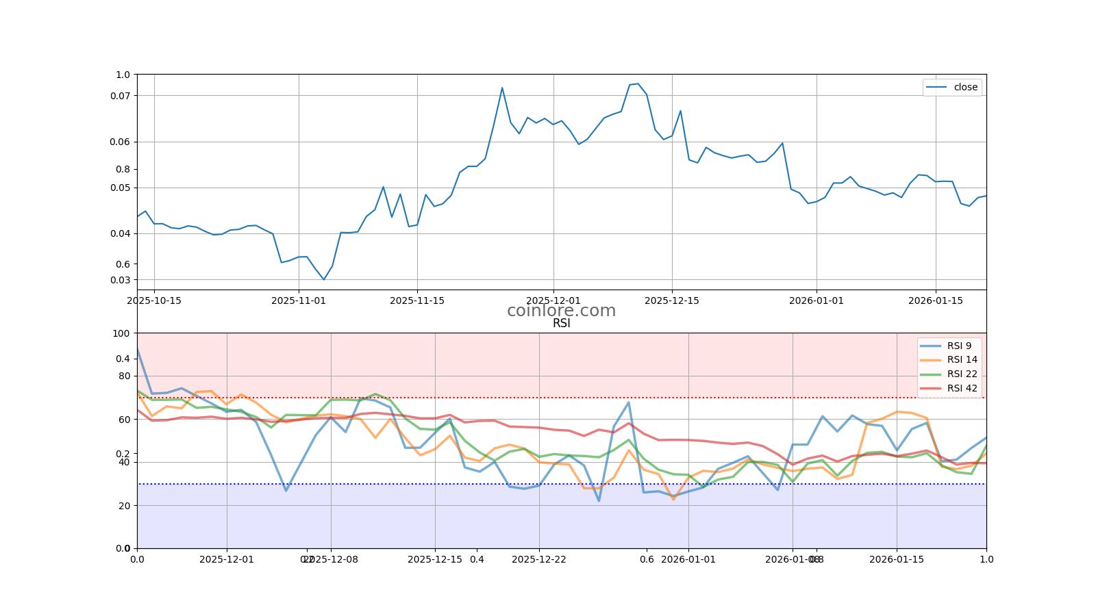 Neutrino Token RSI indicator