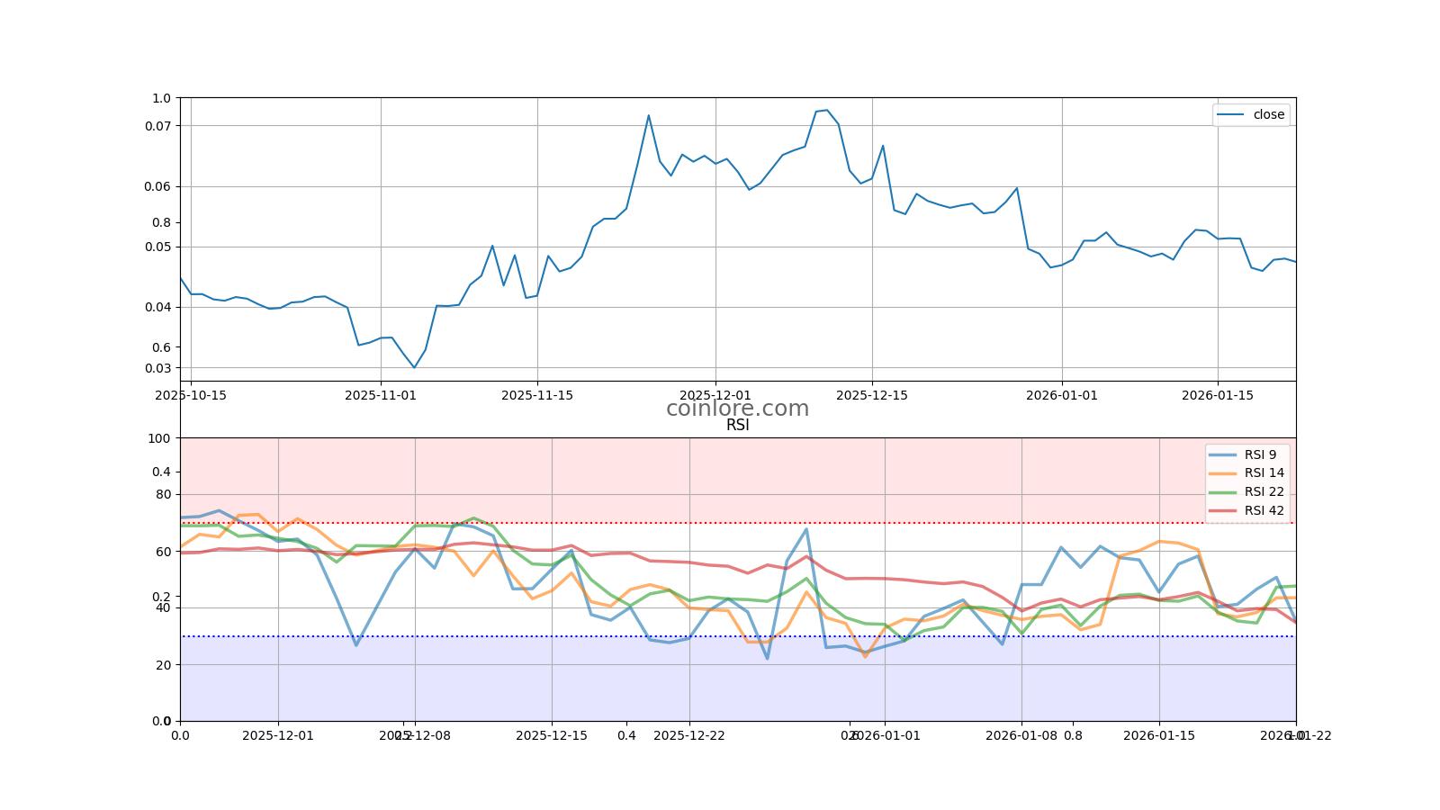 Neutrino Token RSI indicator