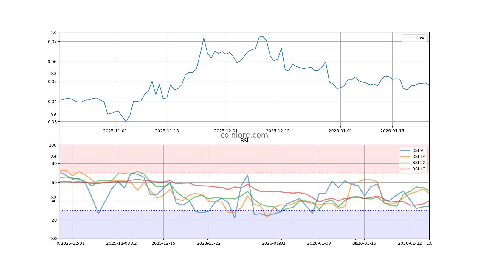 Neutrino Token RSI indicator