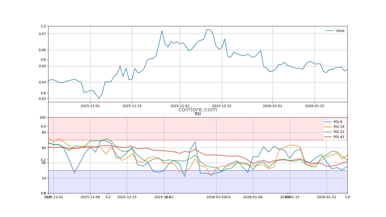 Neutrino Token RSI indicator