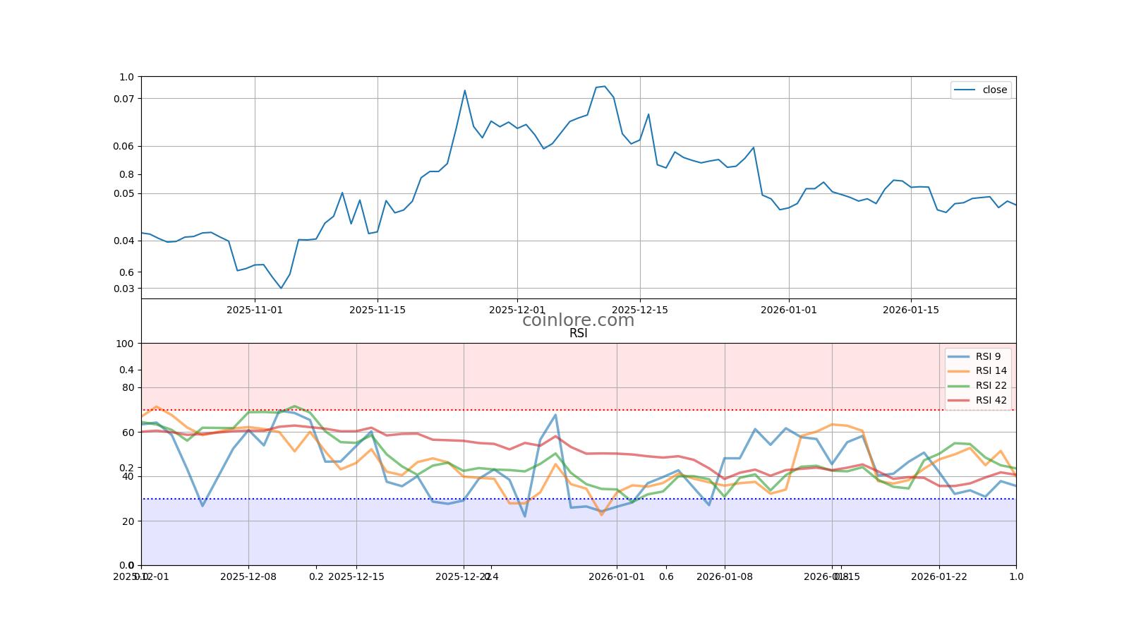 Neutrino Token RSI indicator