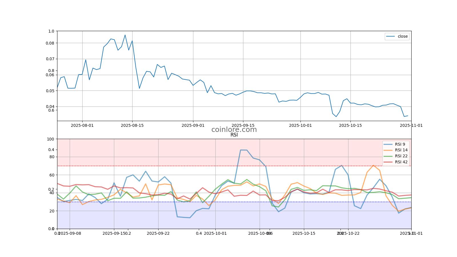 Neutrino Token RSI indicator