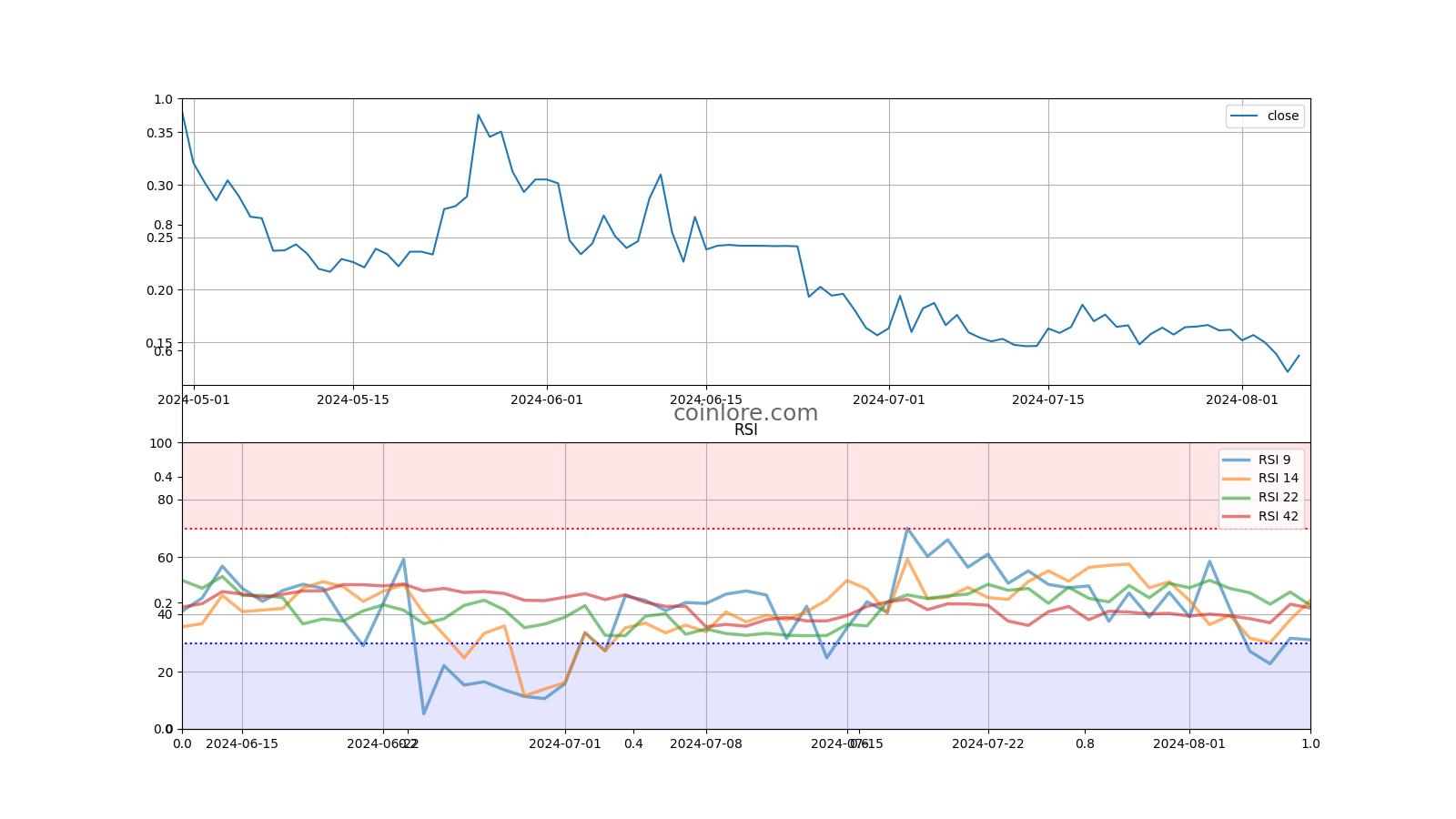 Neutrino Token RSI indicator