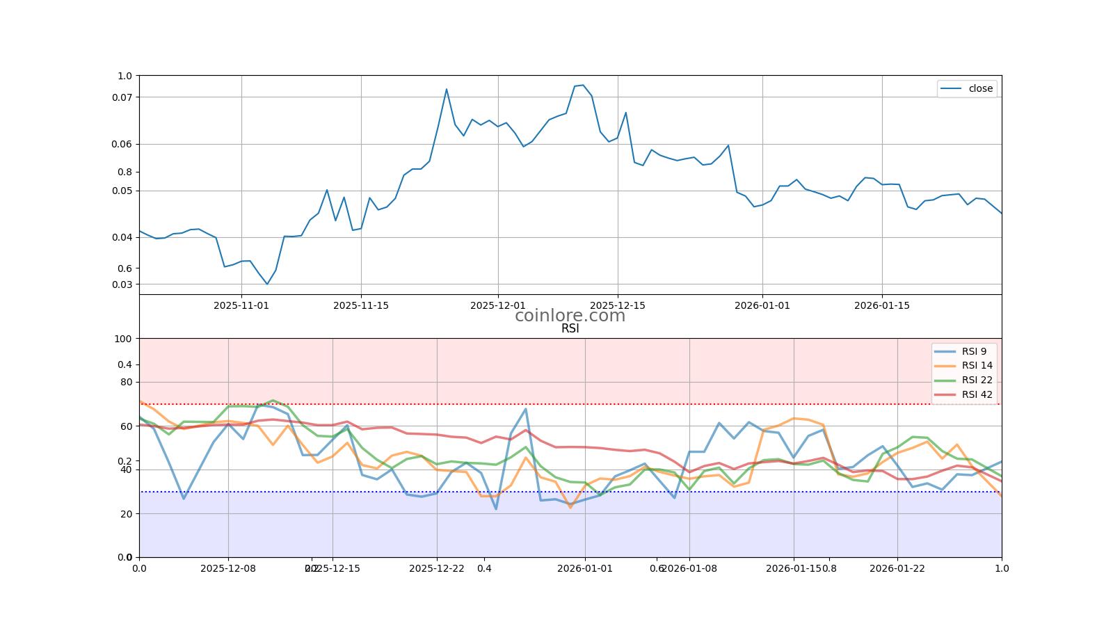 Neutrino Token RSI indicator