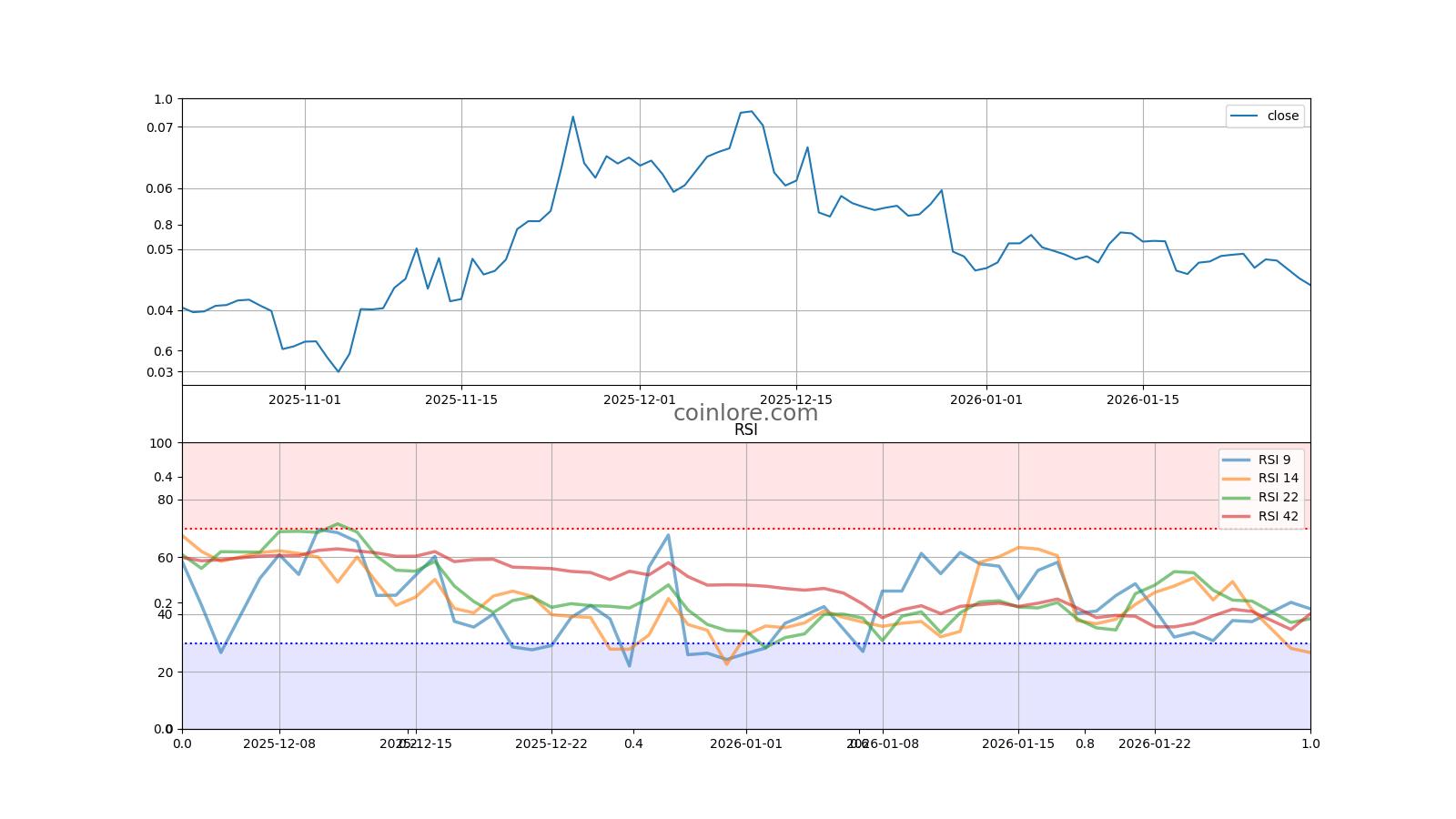 Neutrino Token RSI indicator