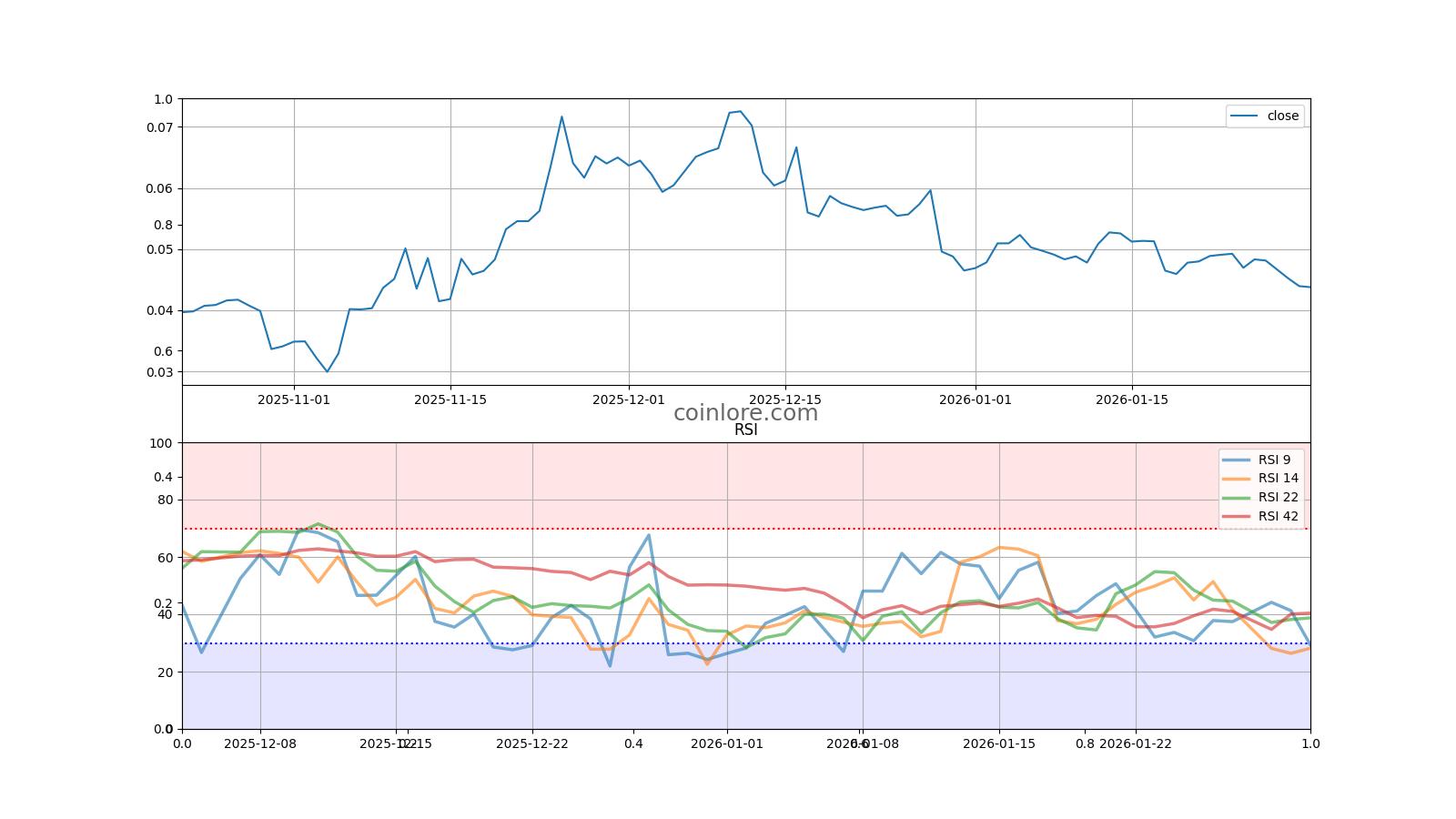 Neutrino Token RSI indicator
