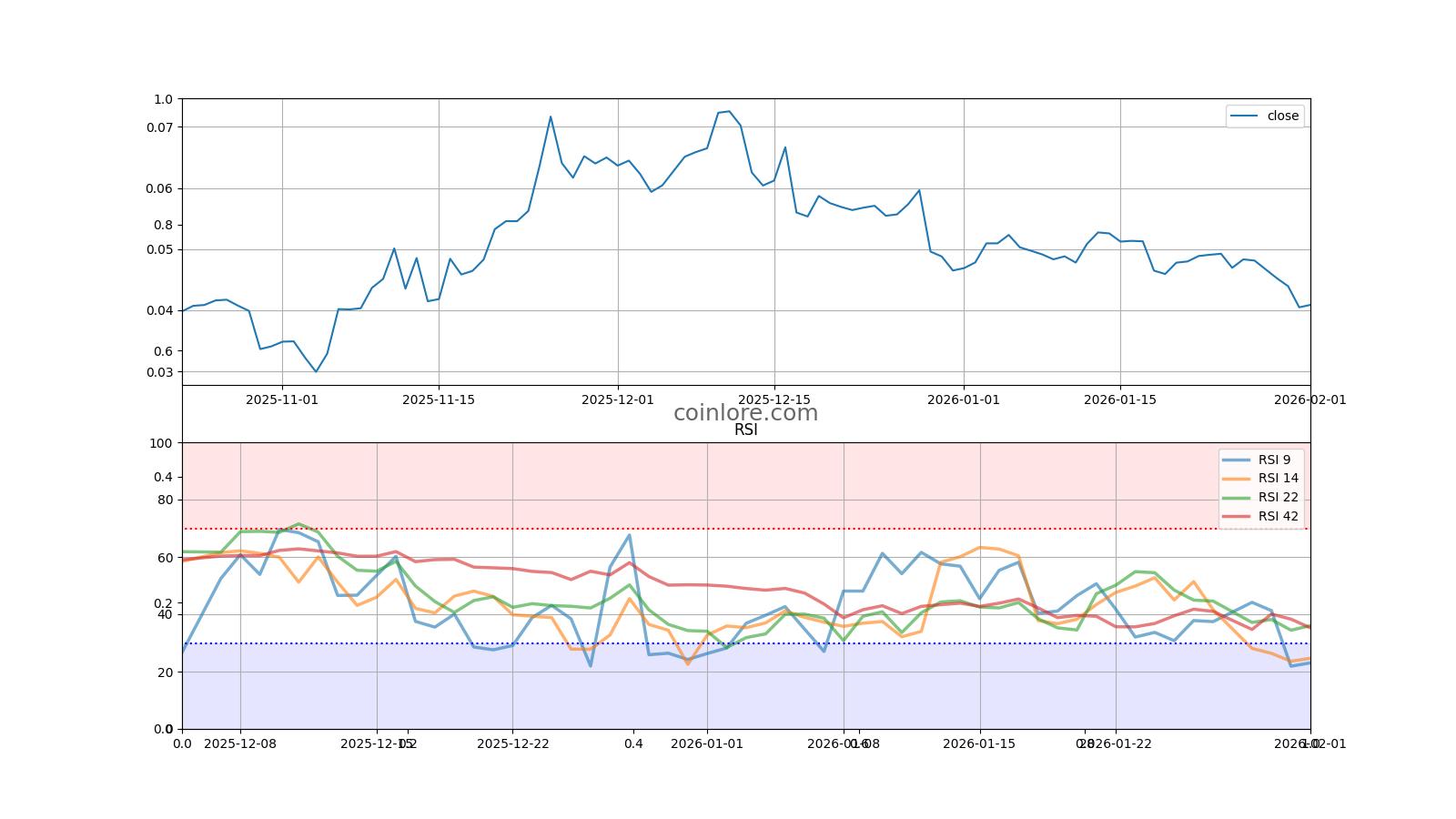 뉴트리노토큰 RSI indicator