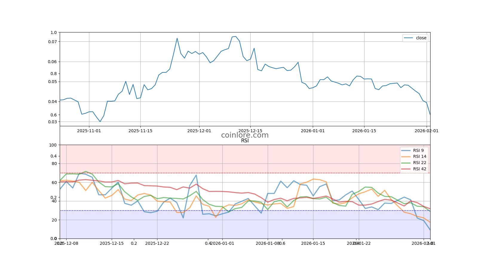 Neutrino Token RSI indicator