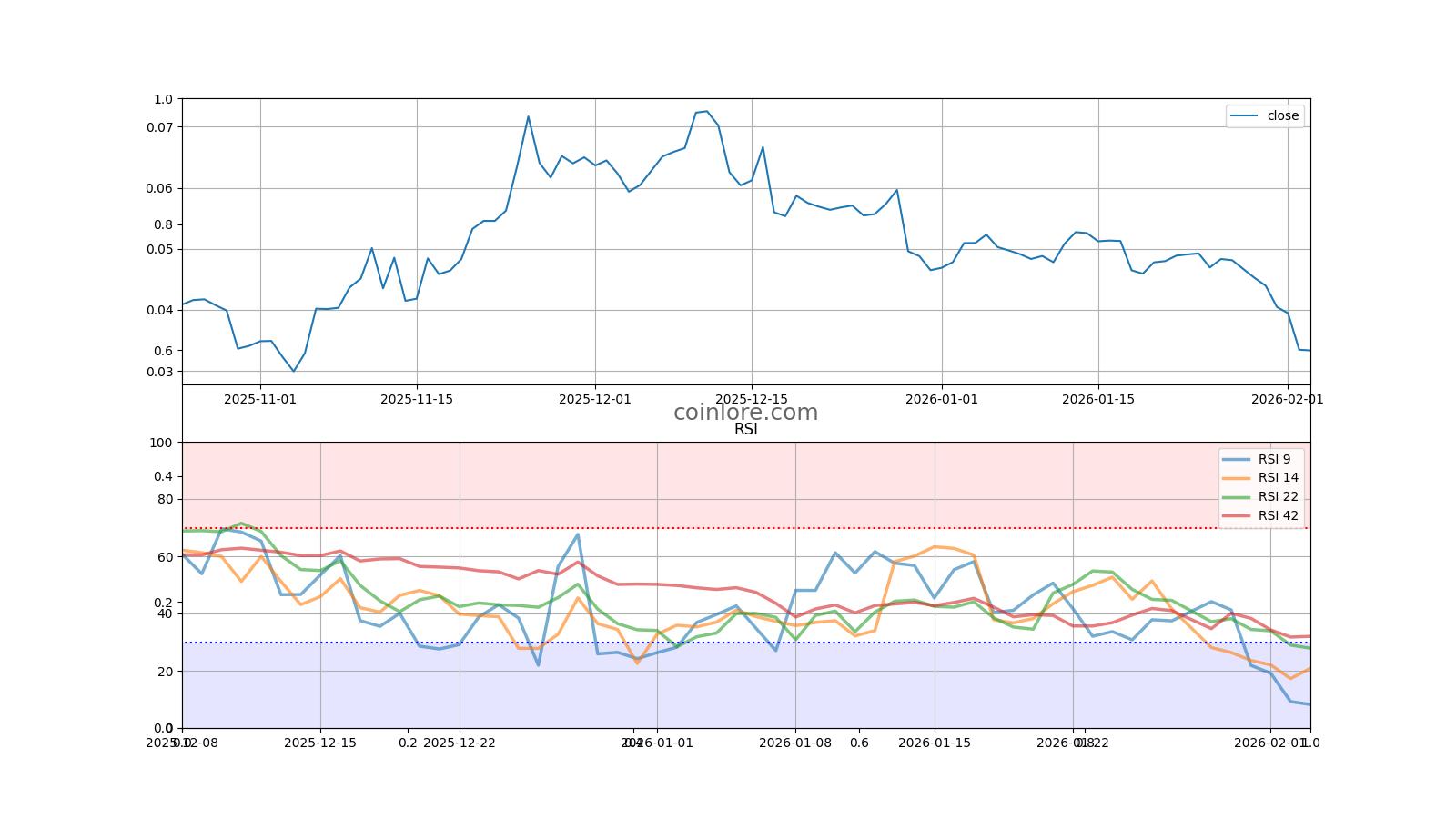 Neutrino Token RSI indicator