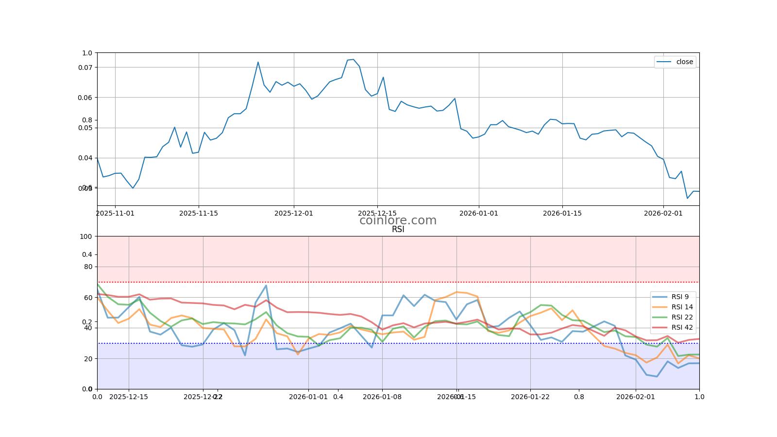 Neutrino Token RSI indicator