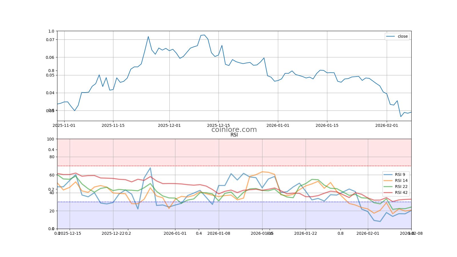 Neutrino Token RSI indicator