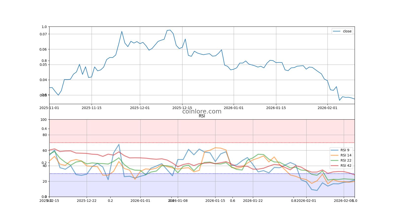 Neutrino Token RSI indicator