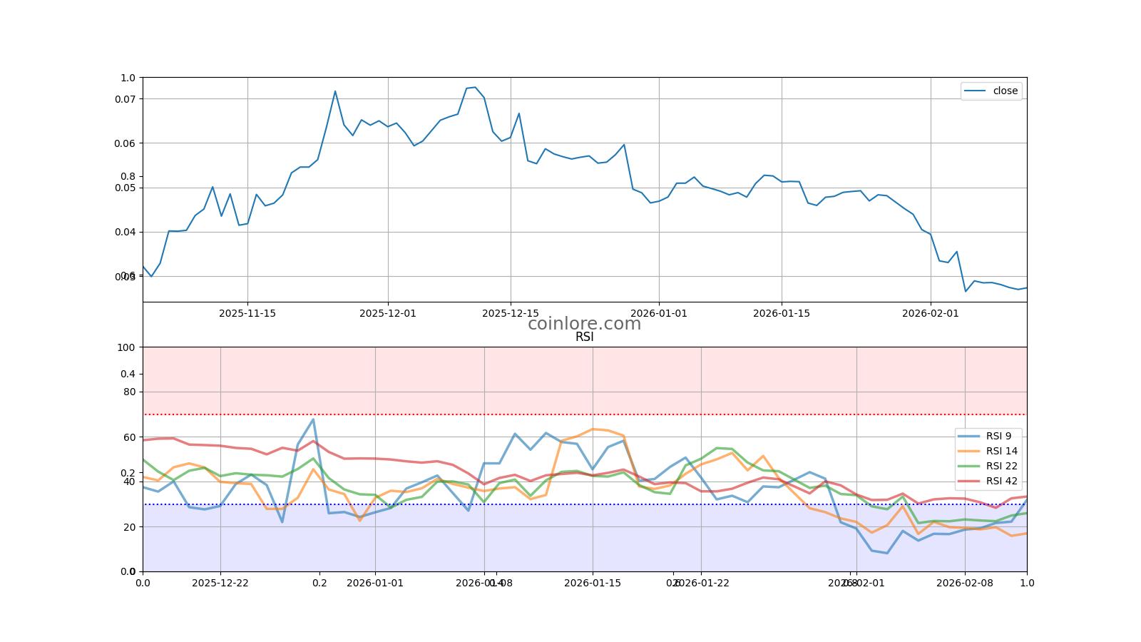 Neutrino Token RSI indicator