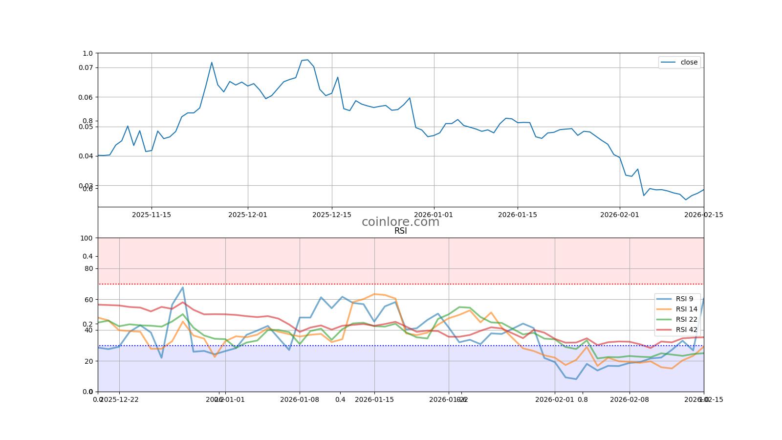 Neutrino Token RSI indicator