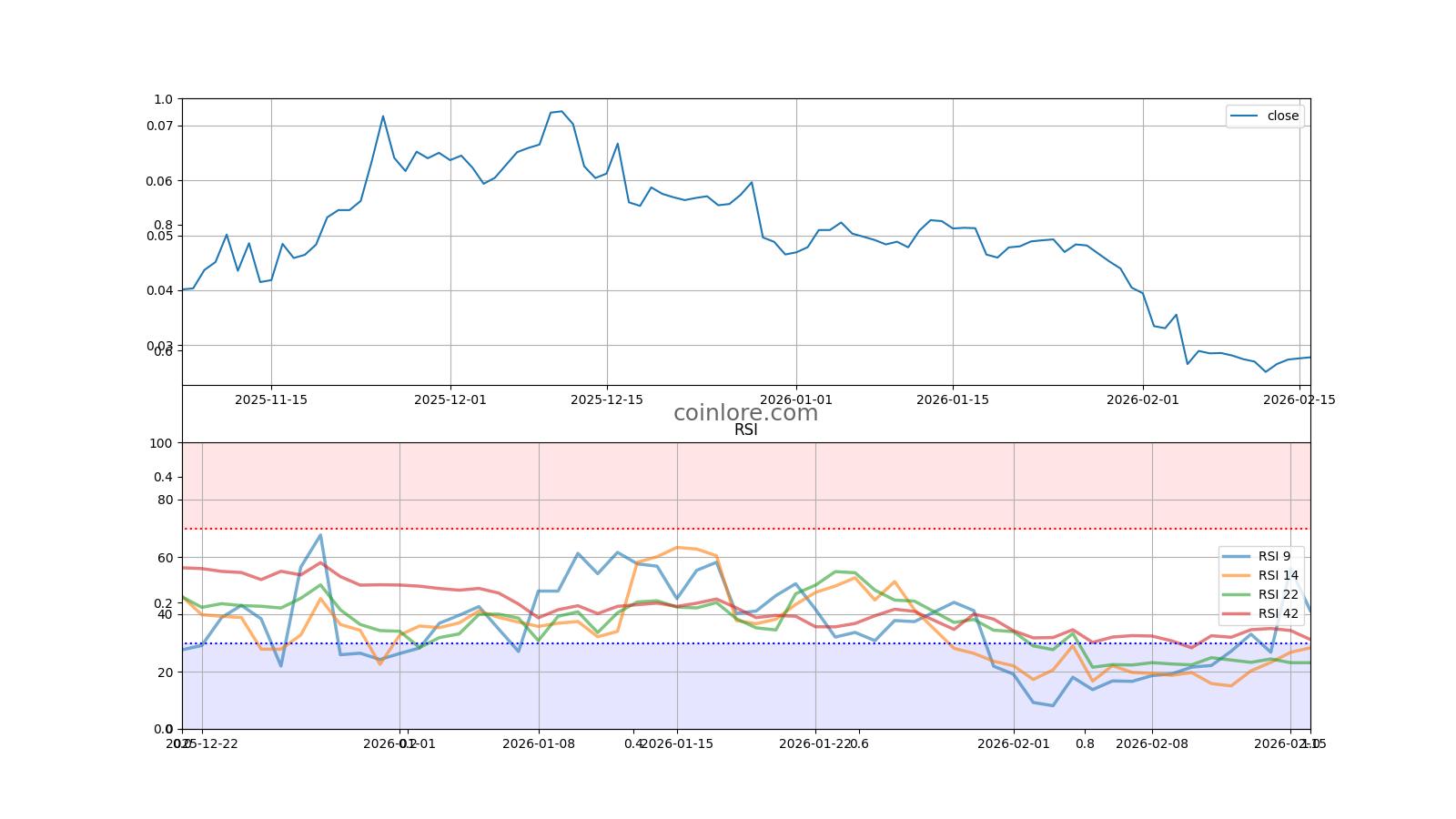 Neutrino Token RSI indicator