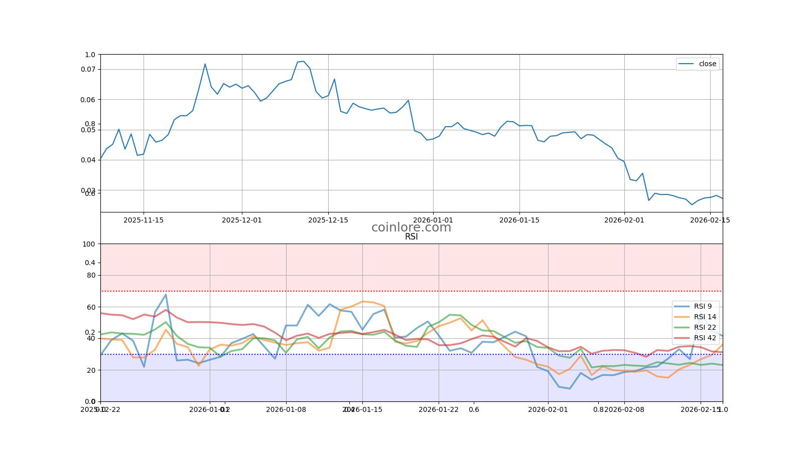 Neutrino Token RSI indicator