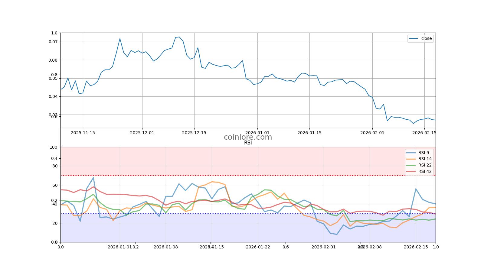 Neutrino Token RSI indicator